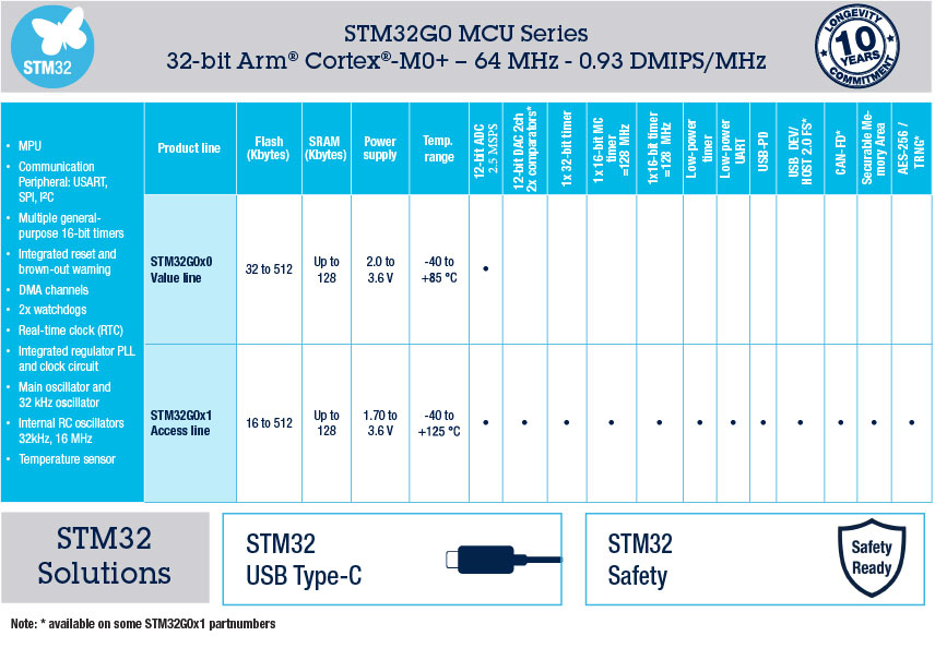 STM32G0 - STMicroelectronics | DigiKey